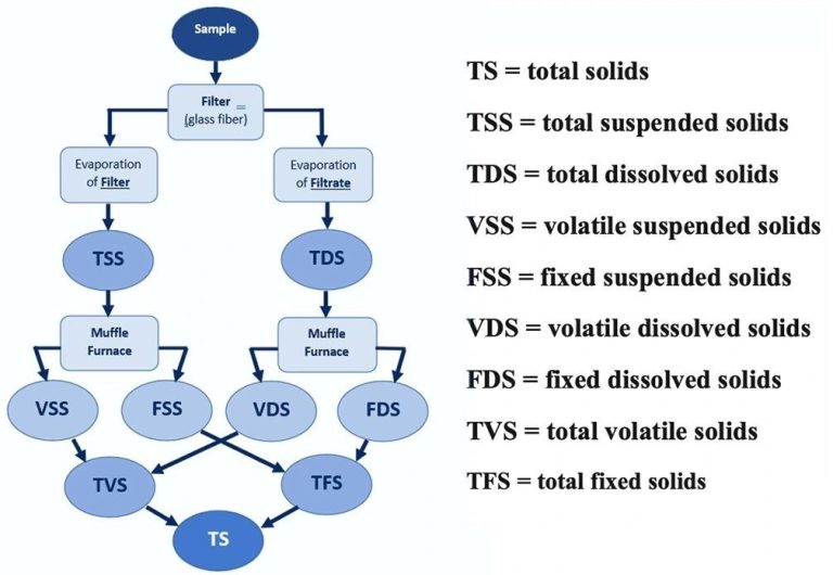 Pengukuran Total Padatan dalam Sampel Air - Surowater