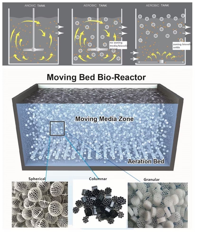 Sistem MBBR (Moving Bed Biofilm Reactor) - Surowater