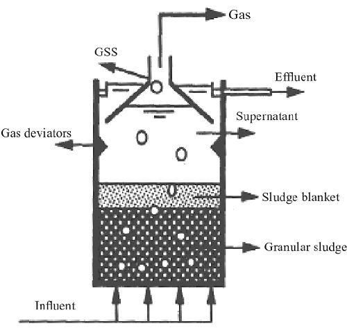 Prinsip Kerja Up-flow Anaerobic Sludge Blanket - Surowater