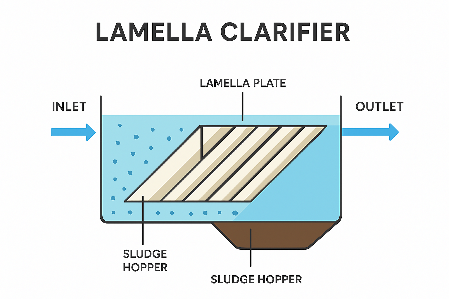 Apa Itu Clarifier System? Fungsi, Prinsip Kerja, dan Aplikasinya ...
